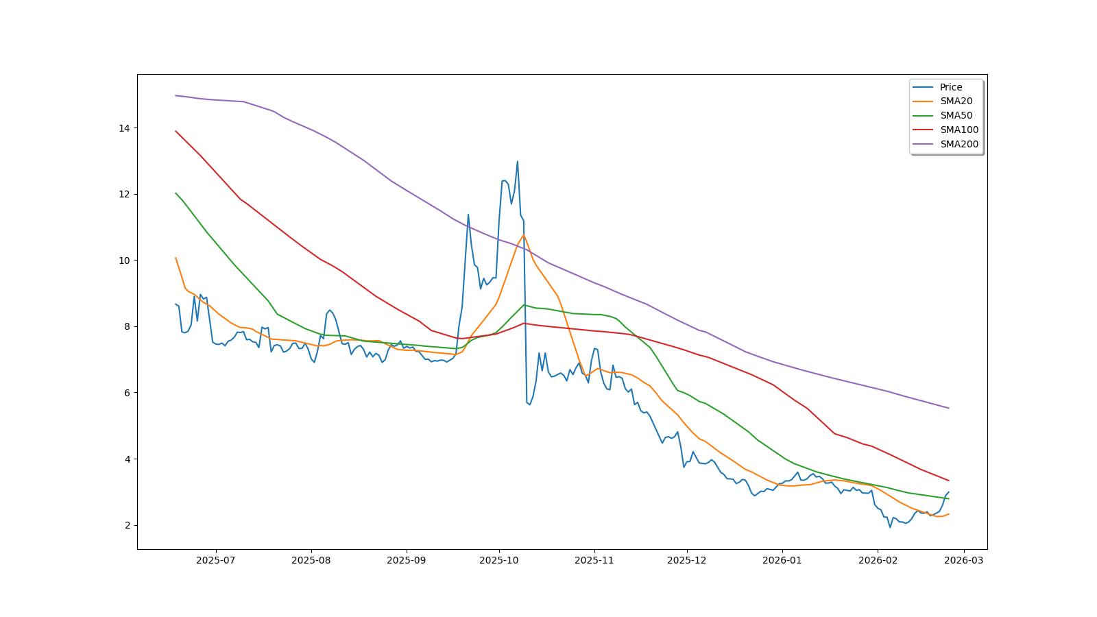 DeXe Simple Moving Averages