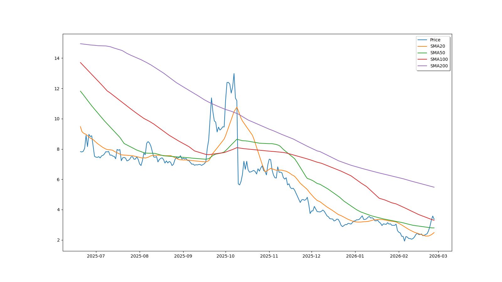 DeXe Simple Moving Averages