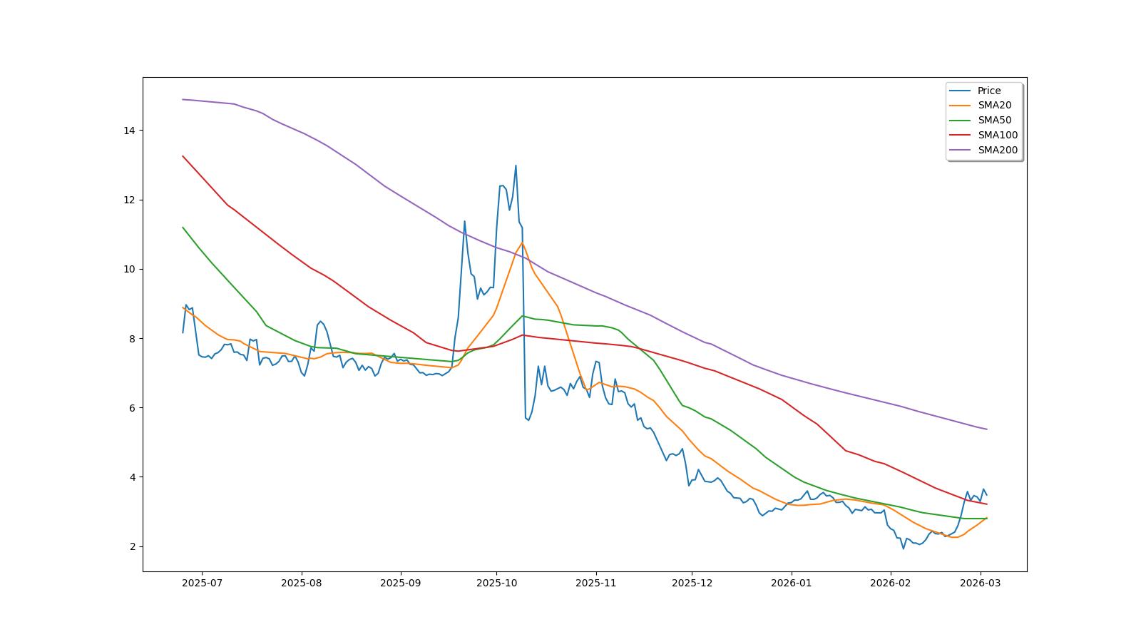 DeXe Simple Moving Averages
