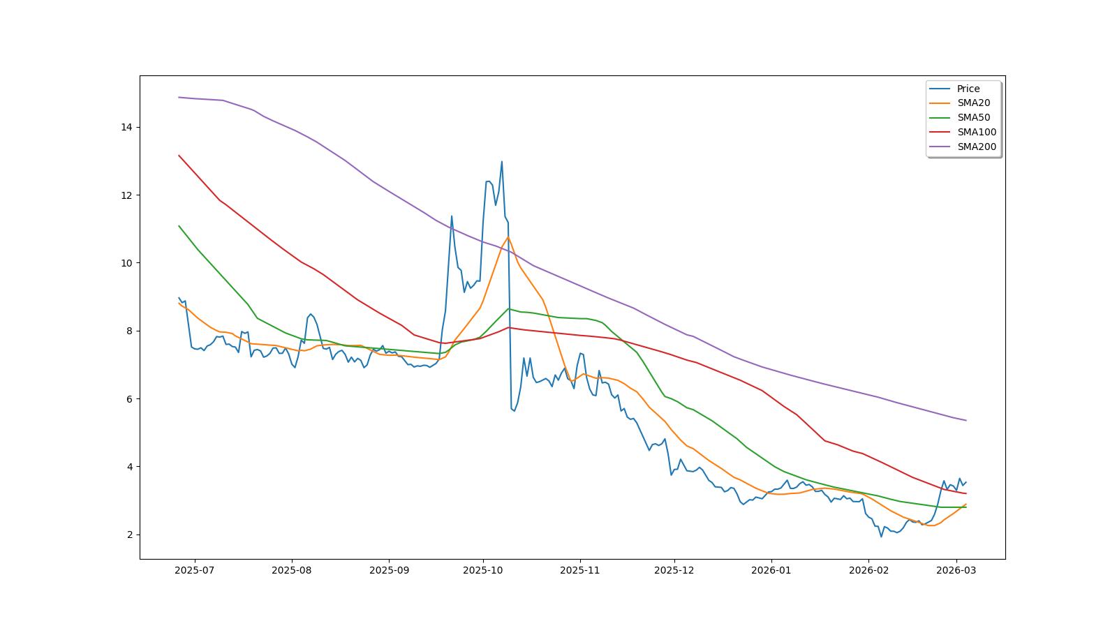 DeXe Simple Moving Averages