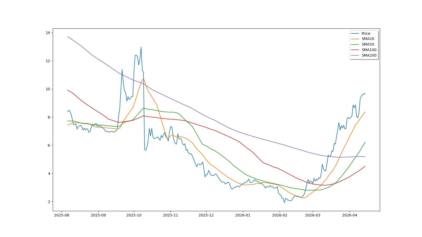 DeXe Simple Moving Averages
