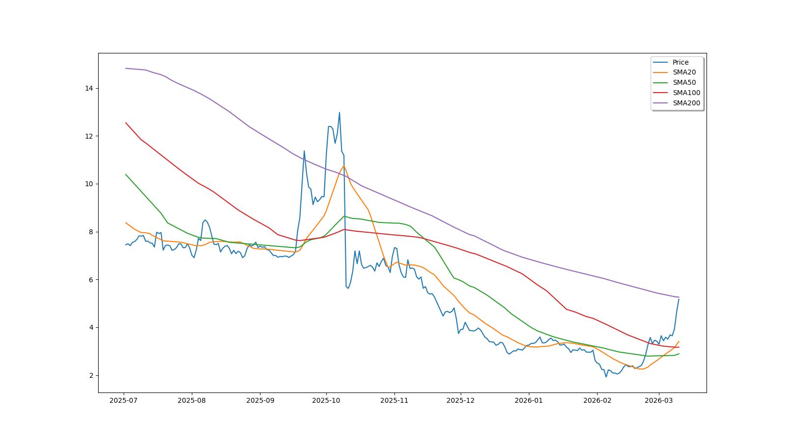 DeXe Simple Moving Averages