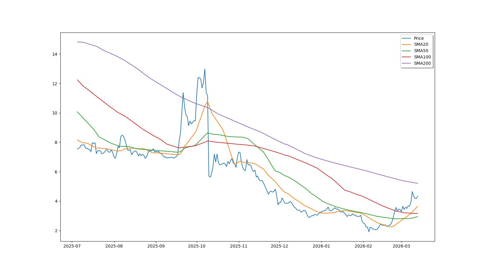 DeXe Simple Moving Averages