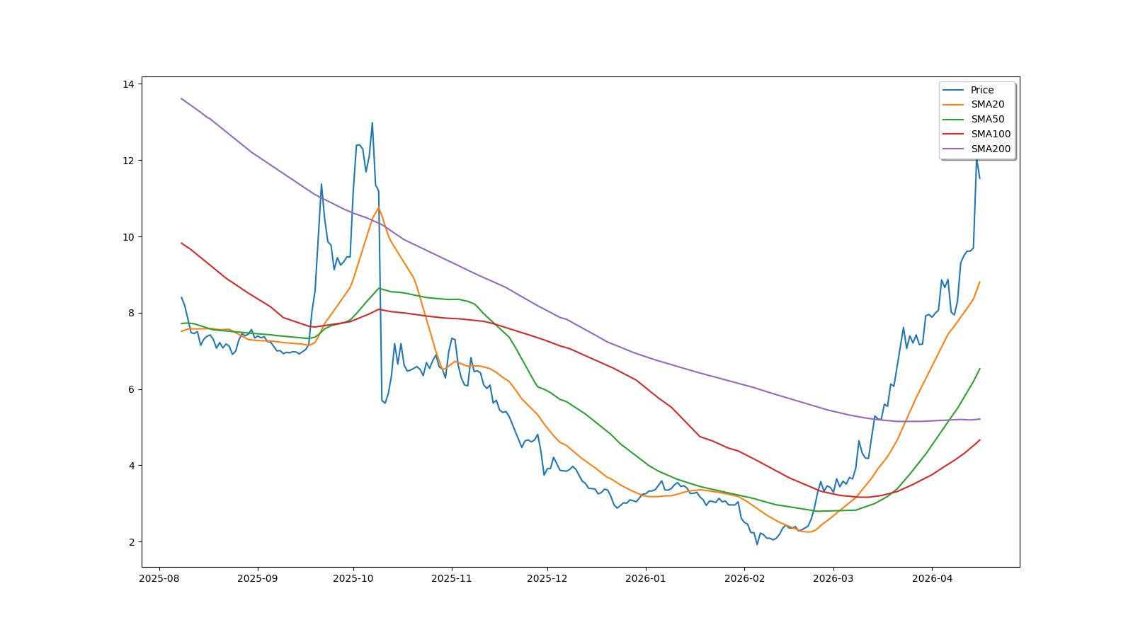 DeXe Simple Moving Averages