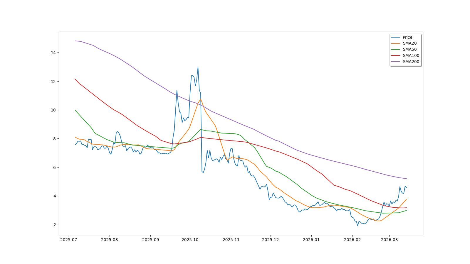 DeXe Simple Moving Averages