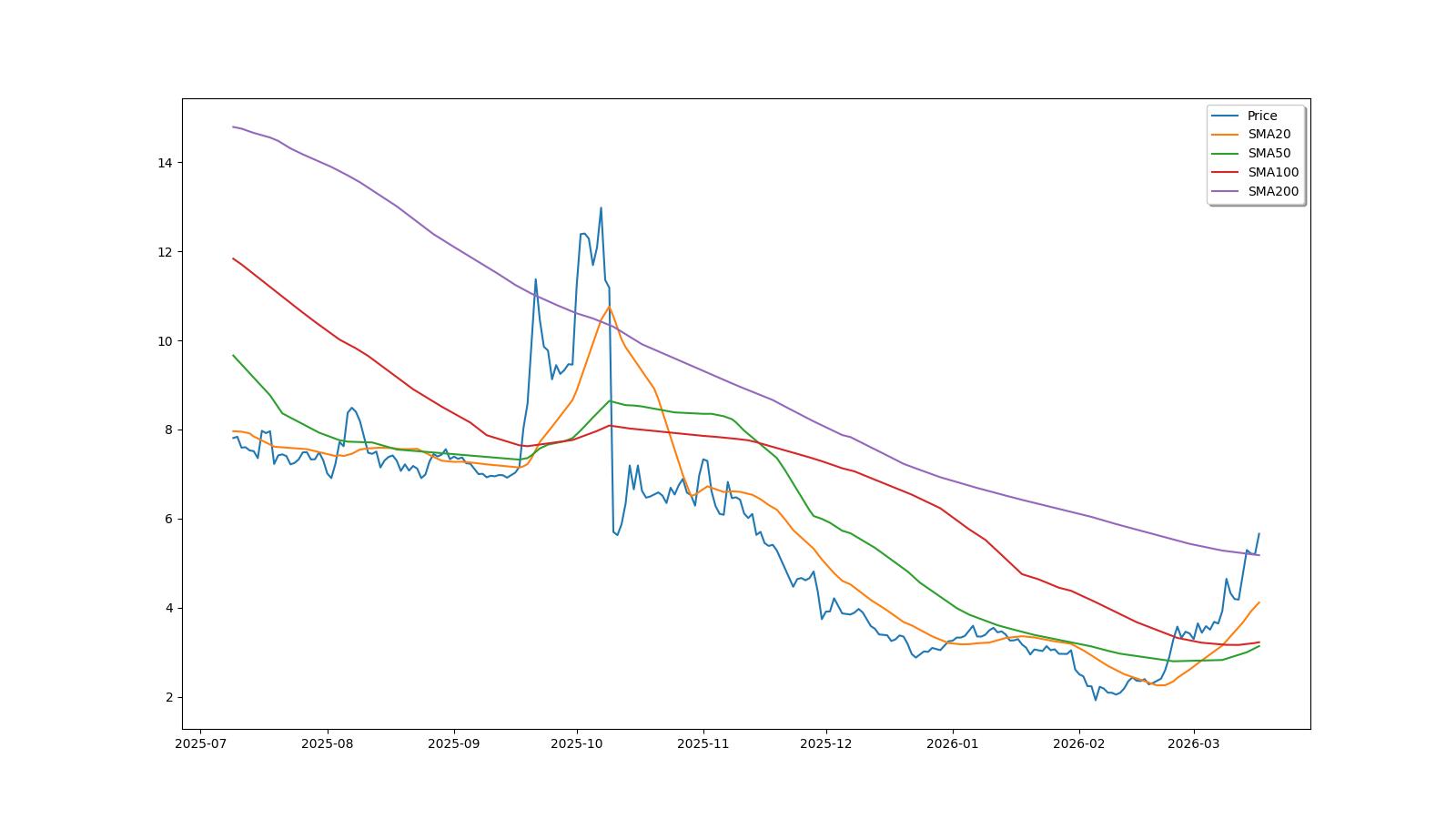 DeXe Simple Moving Averages