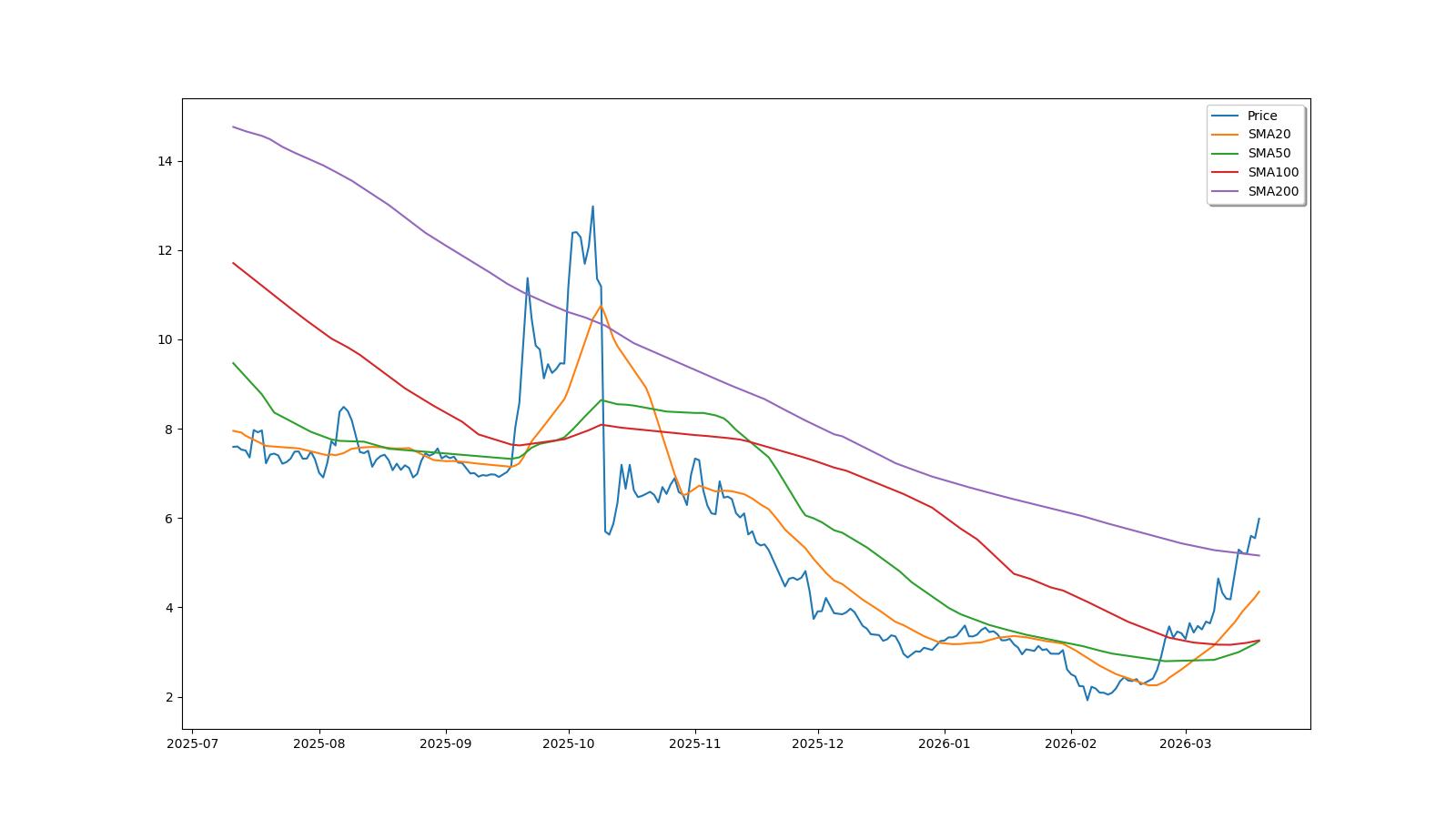 DeXe Simple Moving Averages