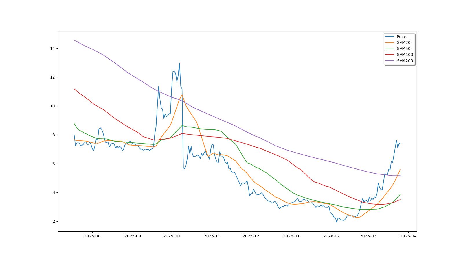 DeXe Simple Moving Averages