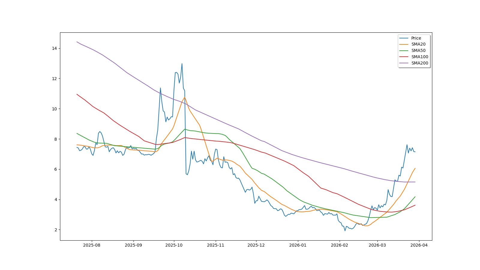 DeXe Simple Moving Averages