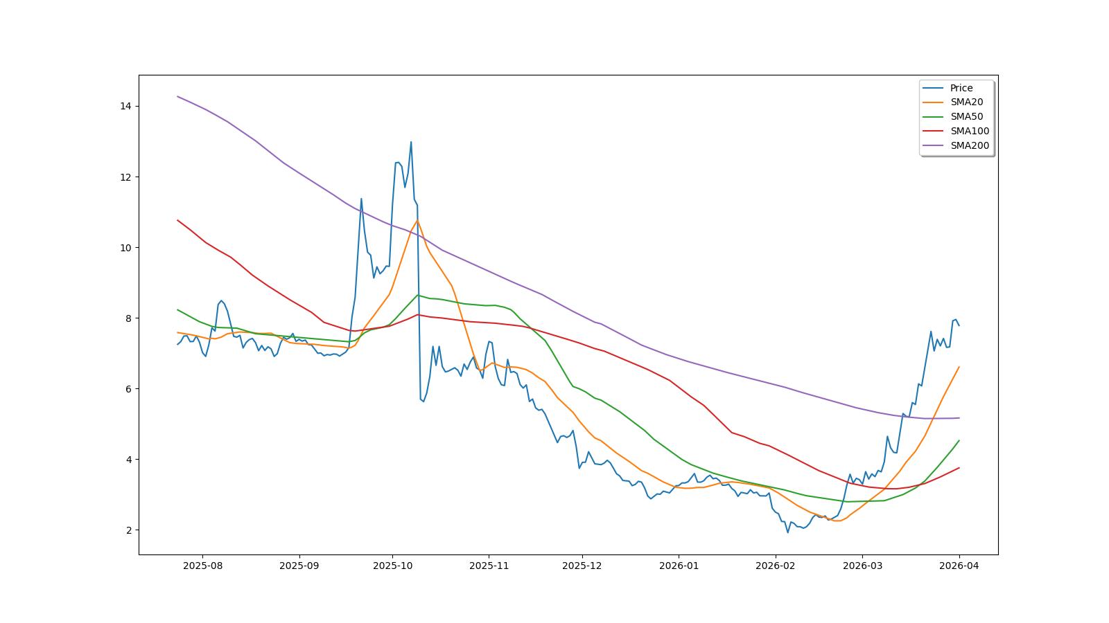DeXe Simple Moving Averages