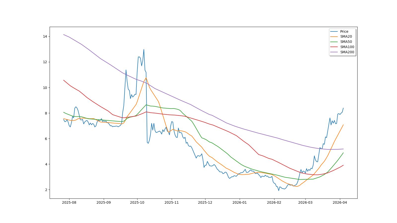 DeXe Simple Moving Averages