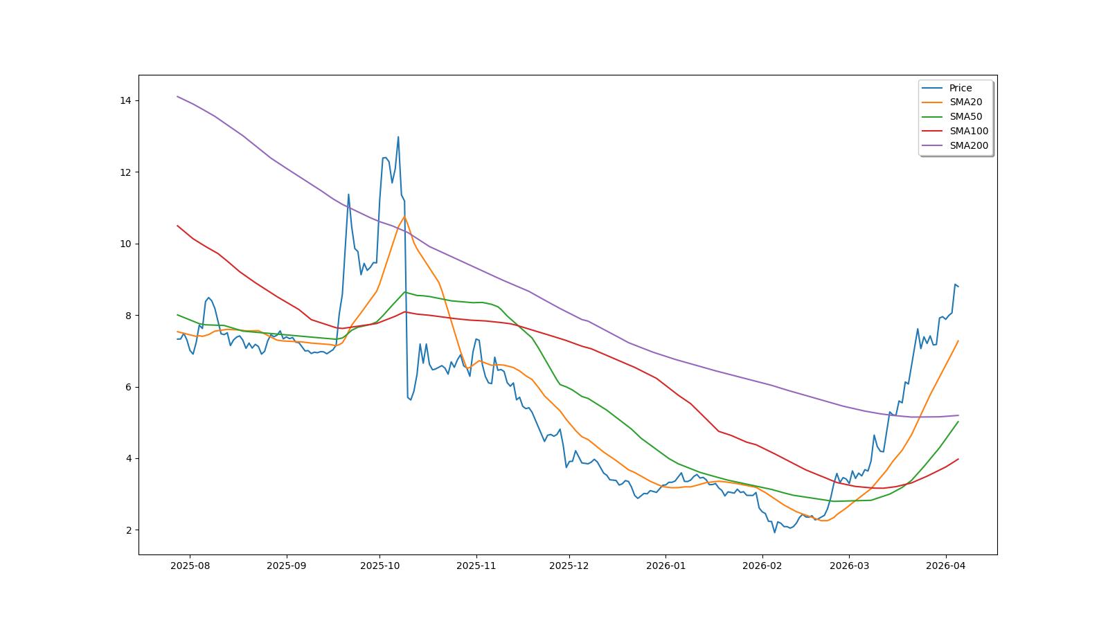 DeXe Simple Moving Averages