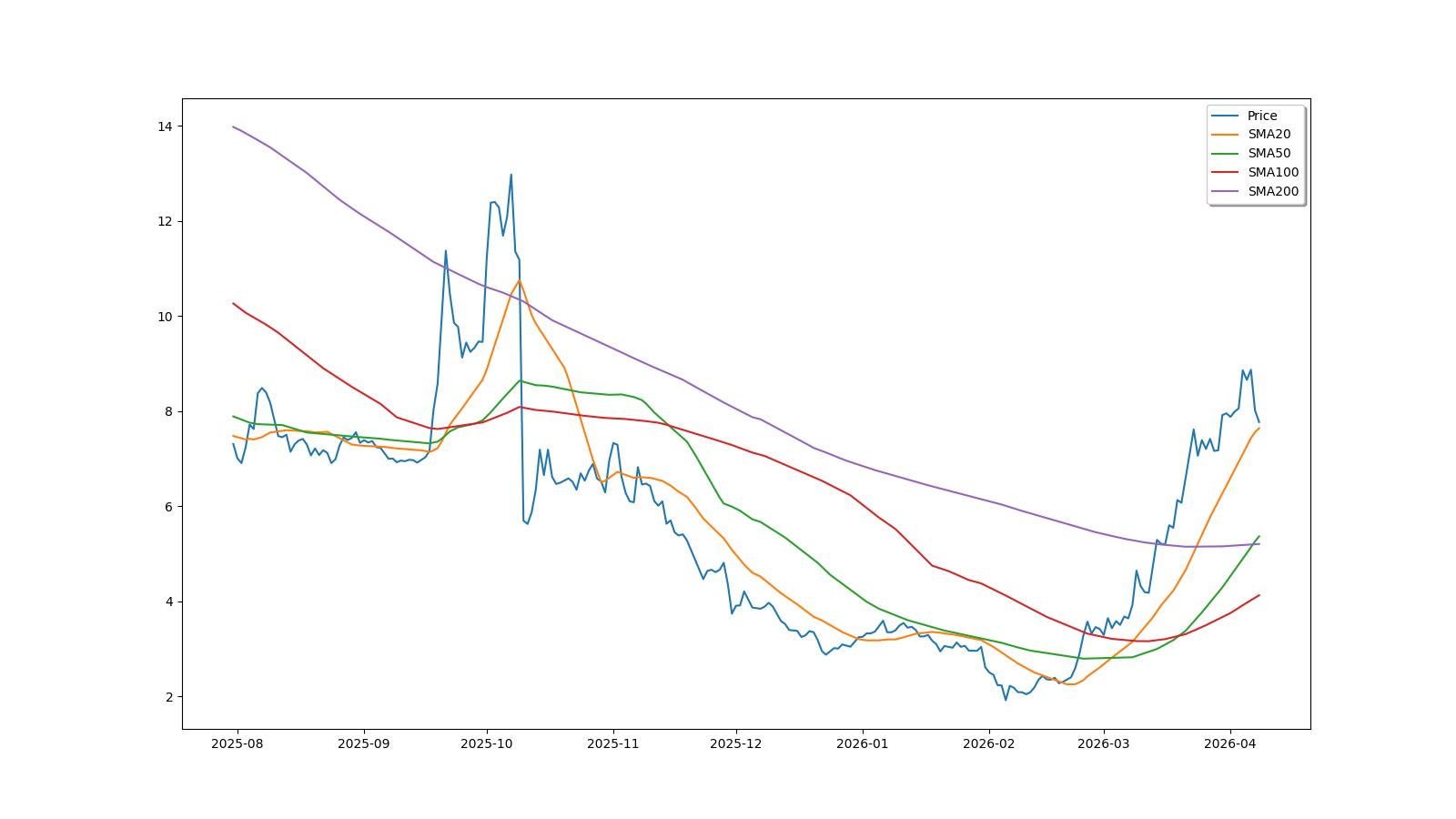DeXe Simple Moving Averages