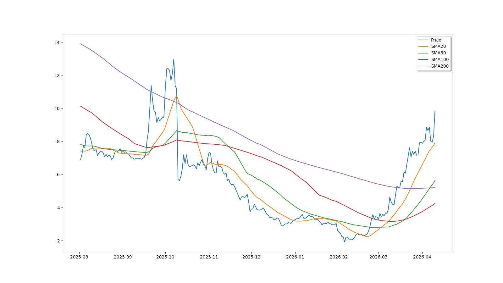 DeXe Simple Moving Averages