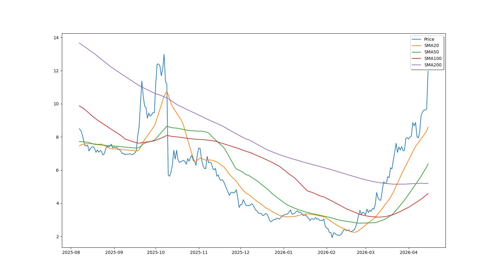 DeXe Simple Moving Averages