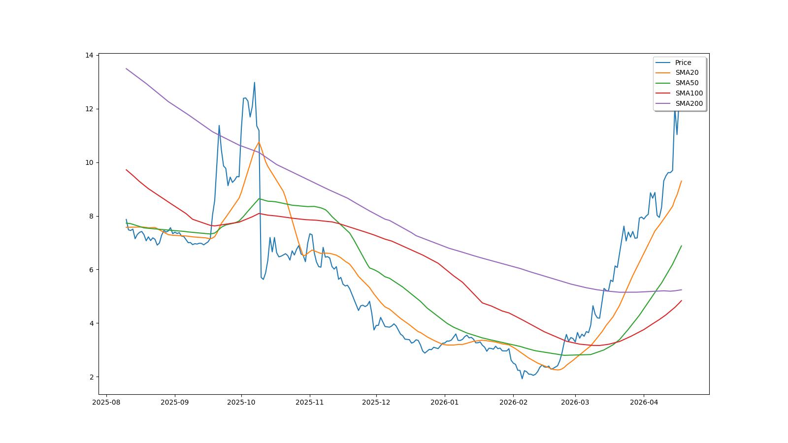DeXe Simple Moving Averages