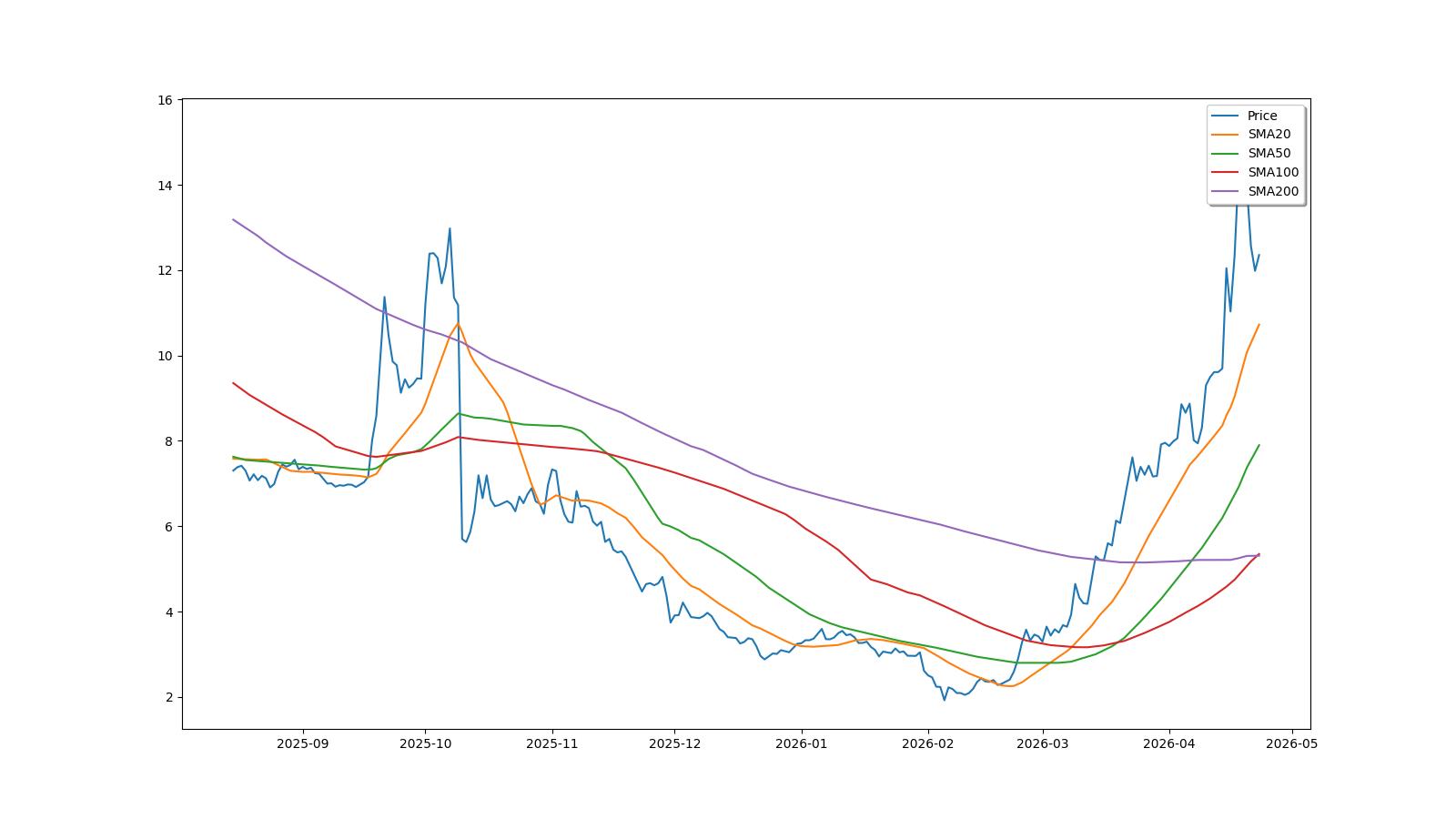 DeXe Simple Moving Averages