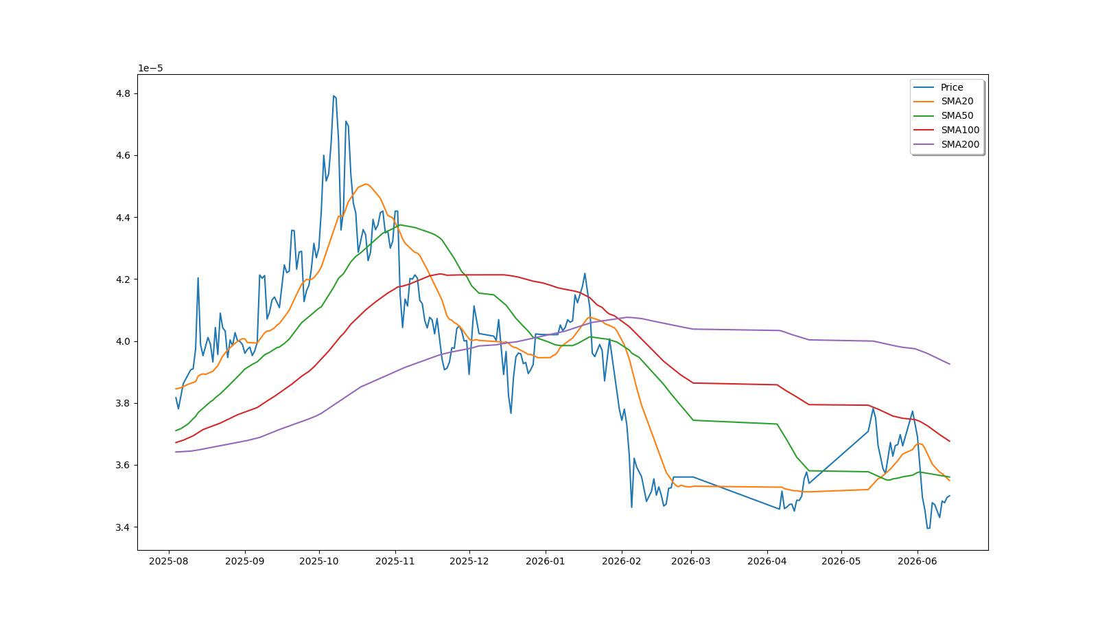 Dexit Network Simple Moving Averages