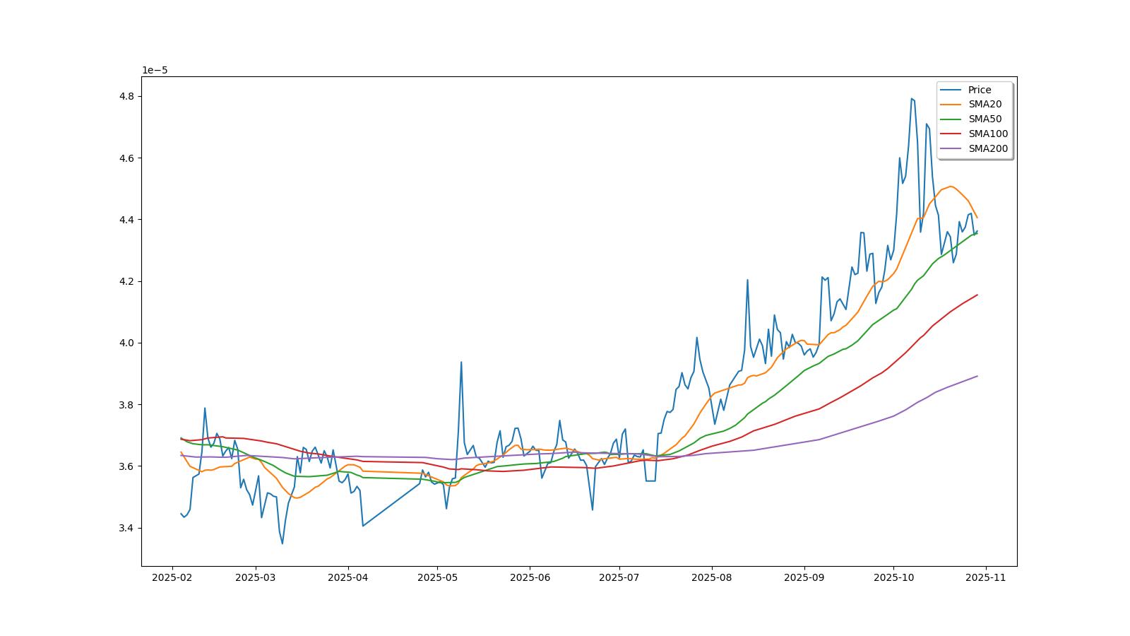 Dexit Network Simple Moving Averages