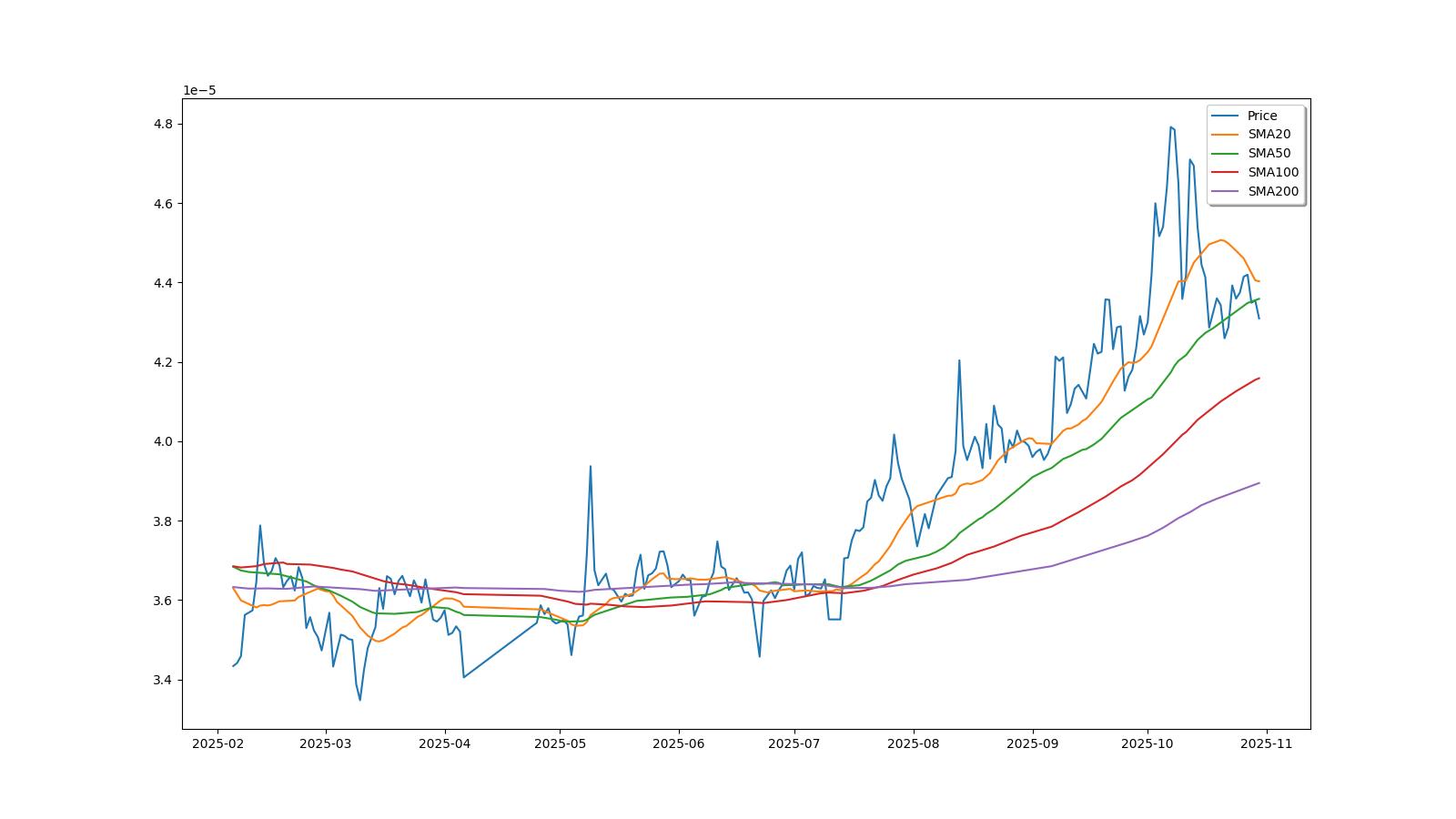 Dexit Network Simple Moving Averages