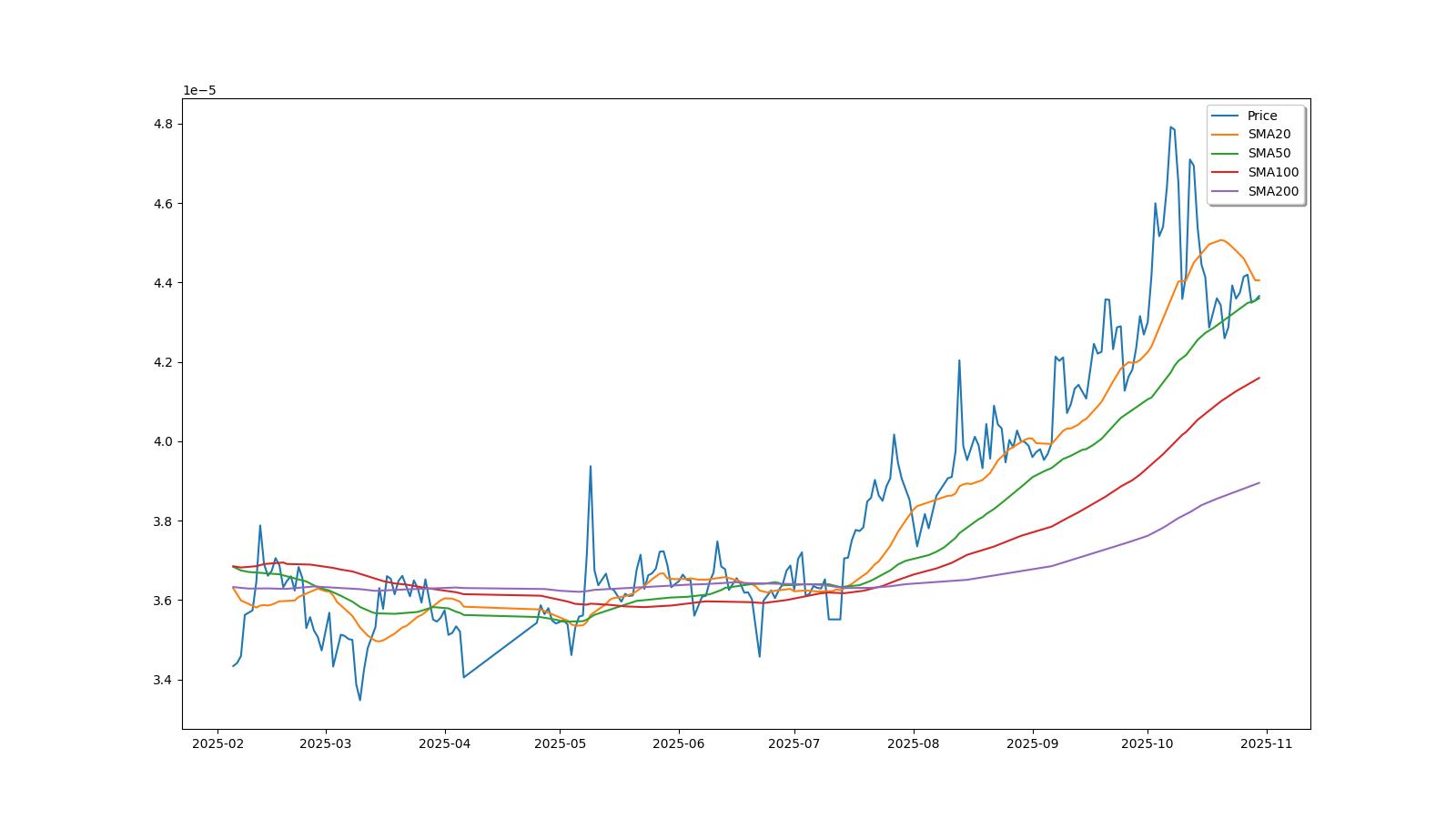 Dexit Network Simple Moving Averages