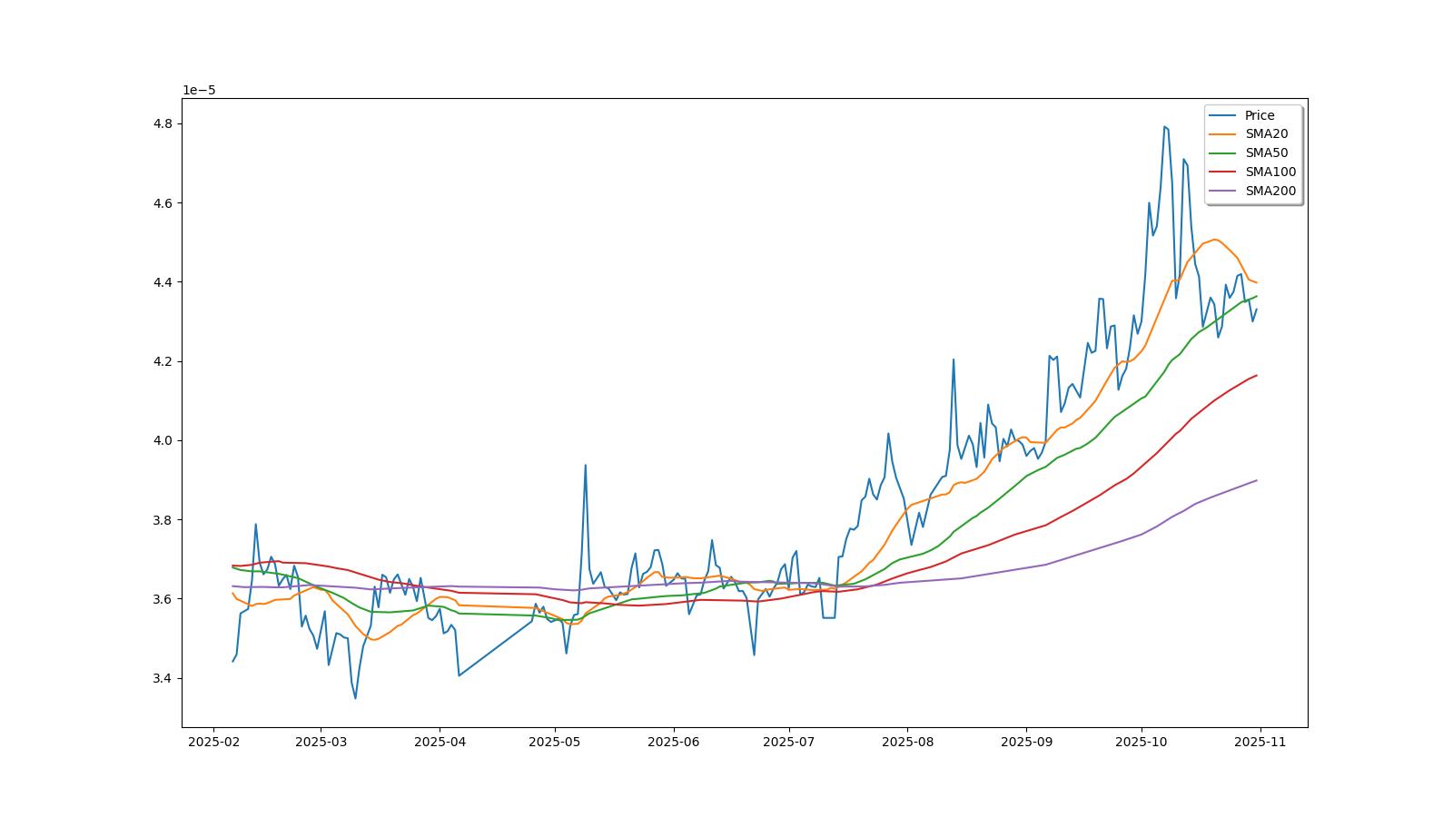 Dexit Network Simple Moving Averages