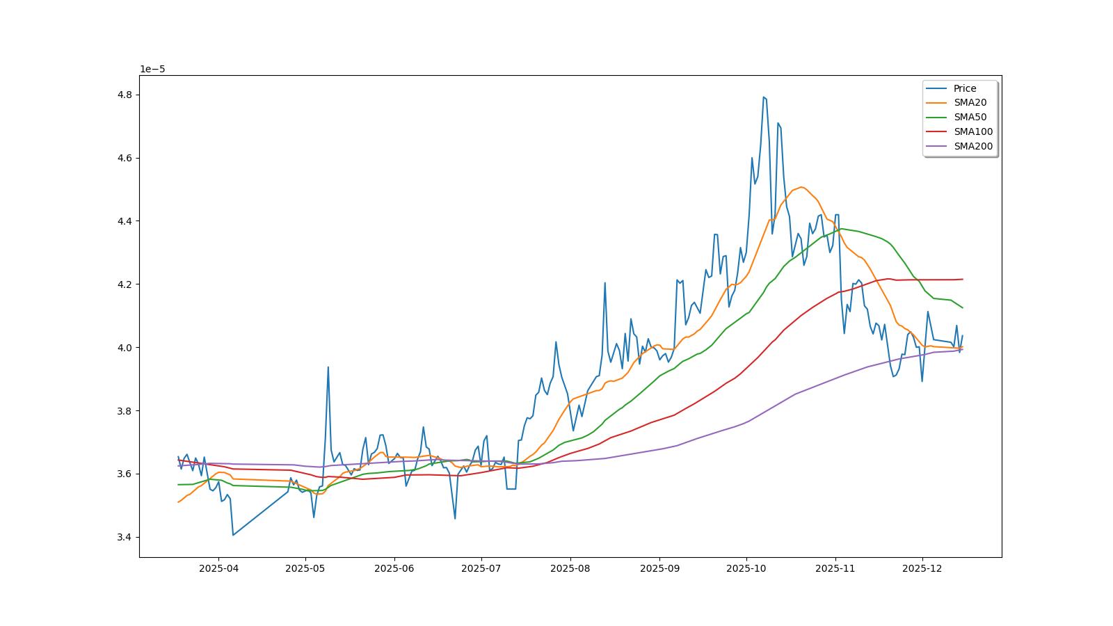 Dexit Network Simple Moving Averages