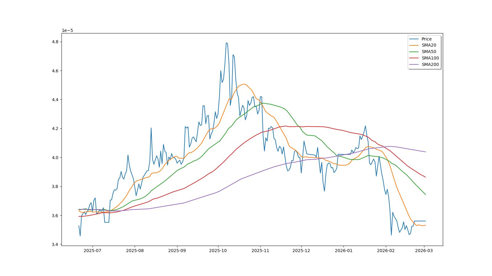 Dexit Network Simple Moving Averages