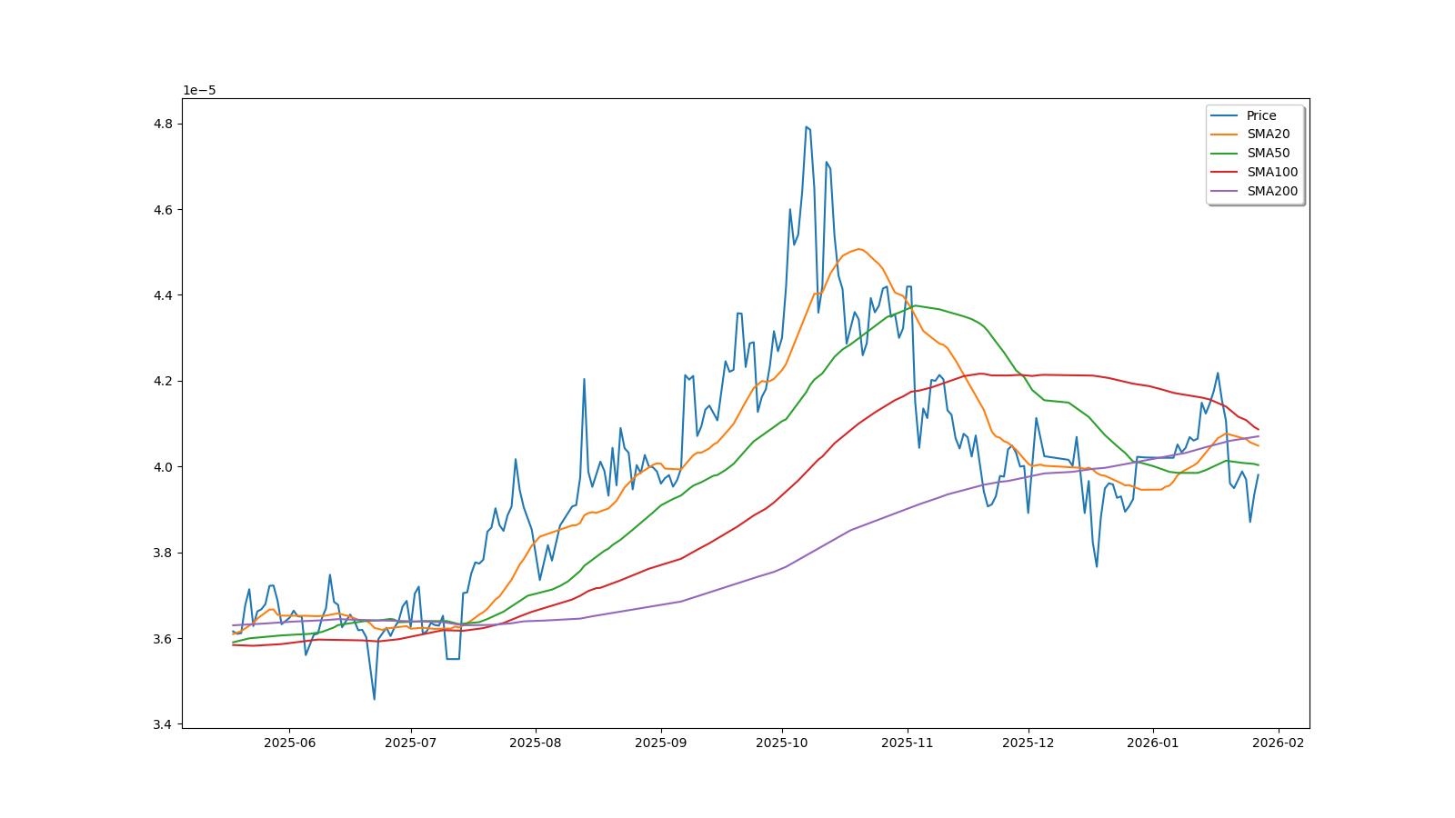 Dexit Network Simple Moving Averages