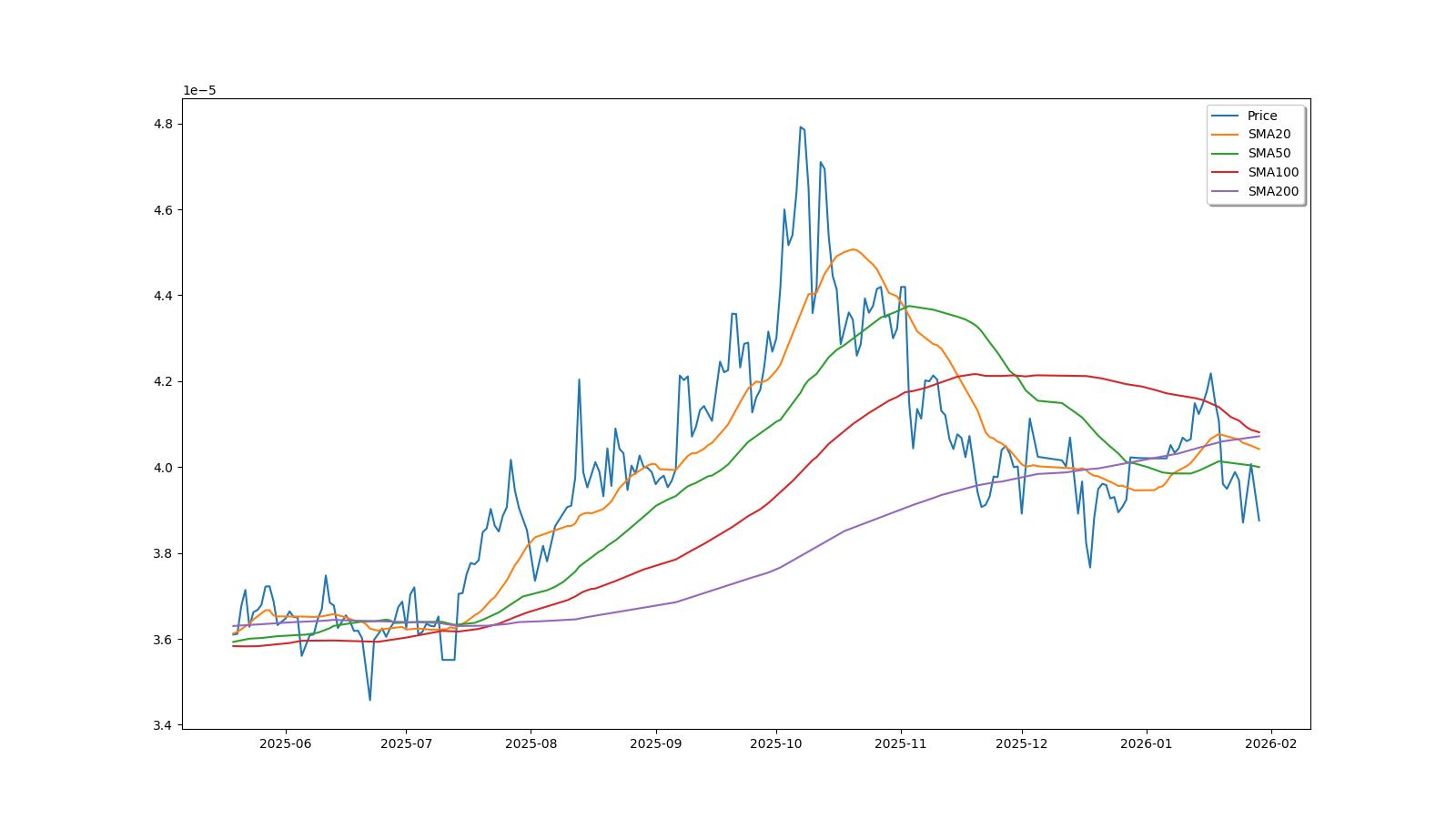 Dexit Network Simple Moving Averages