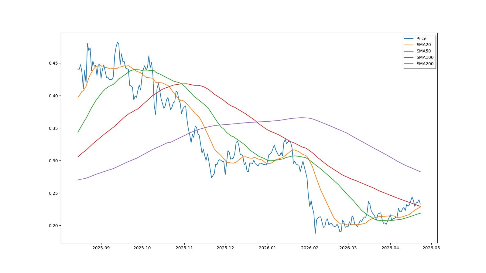 DexKit Simple Moving Averages