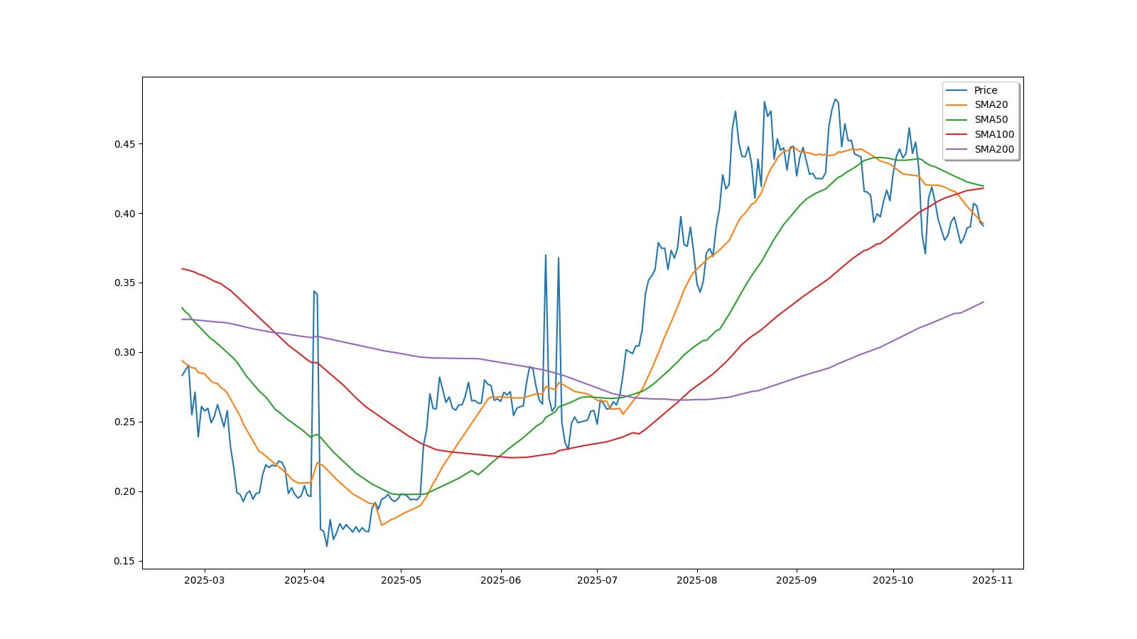 DexKit Simple Moving Averages