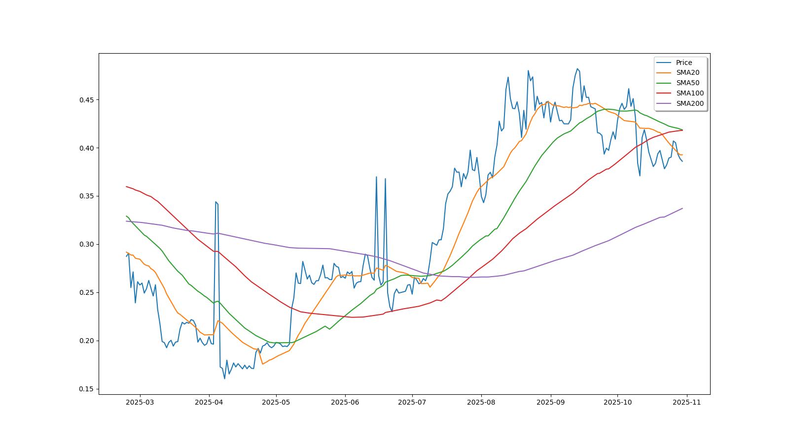DexKit Simple Moving Averages