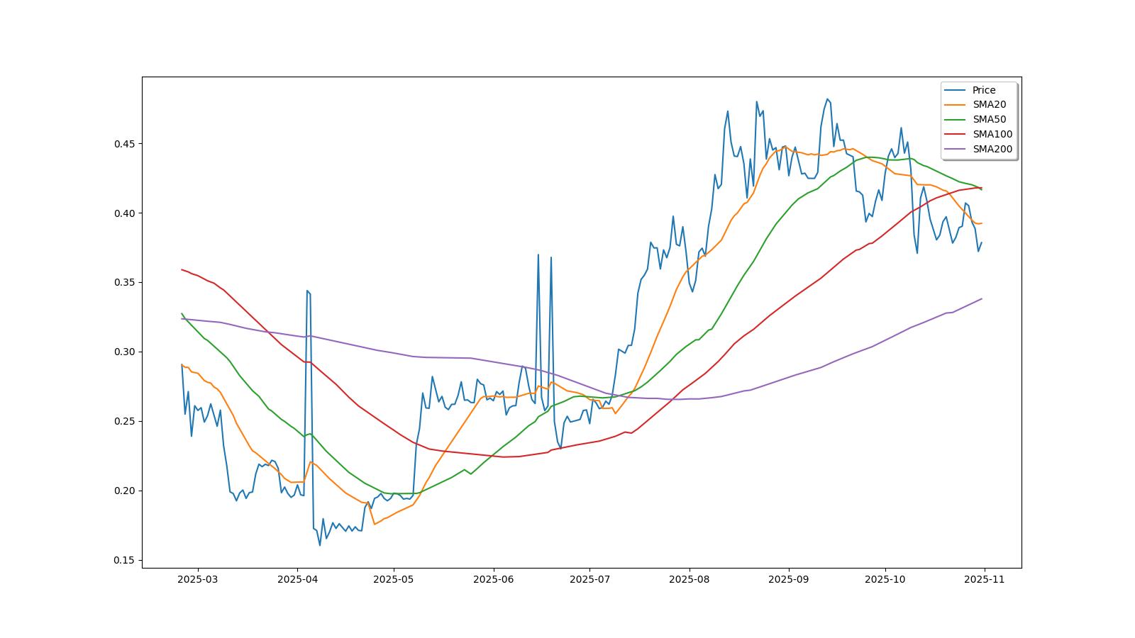 DexKit Simple Moving Averages
