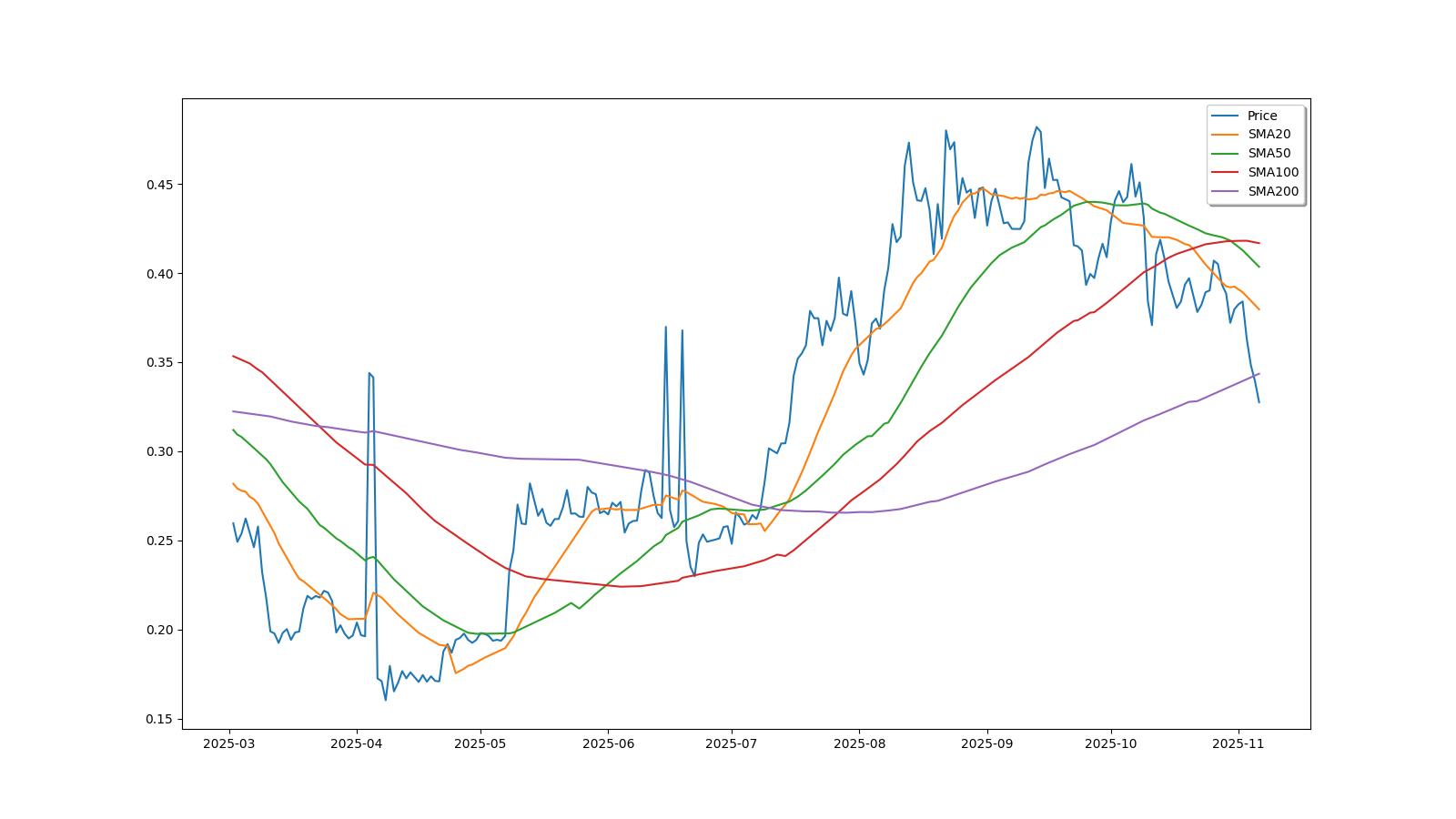 DexKit Simple Moving Averages