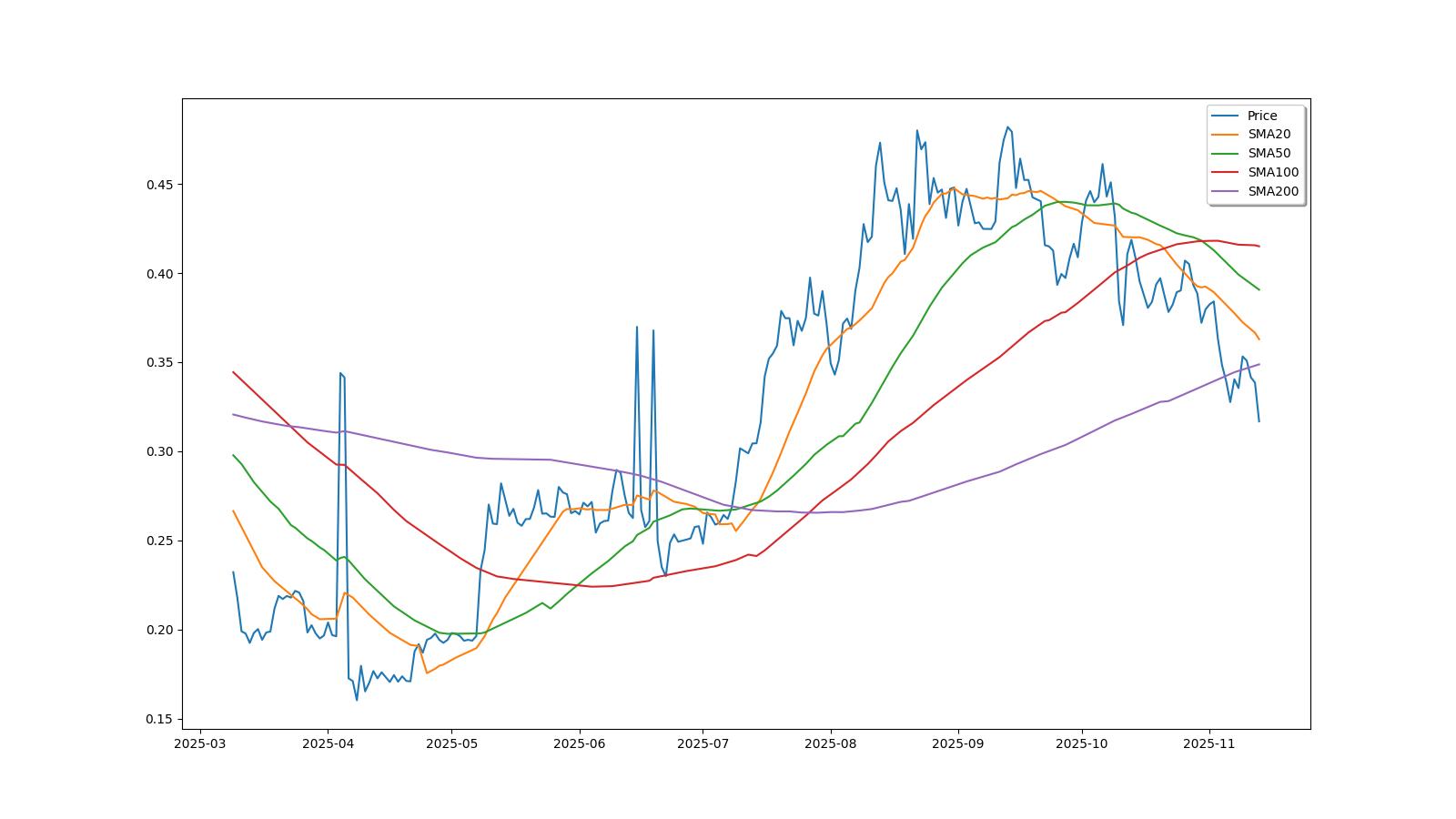 DexKit Simple Moving Averages