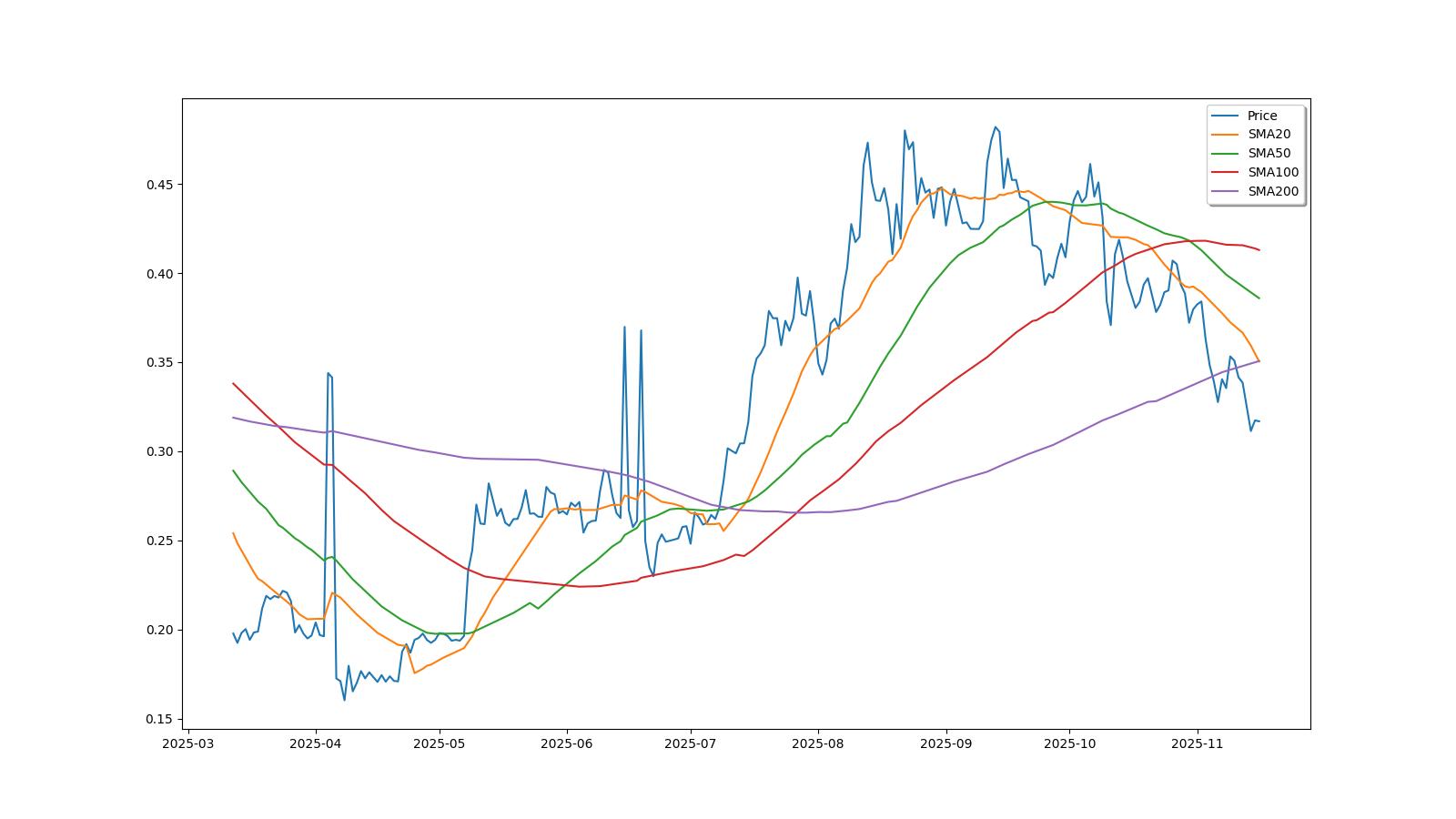 DexKit Simple Moving Averages