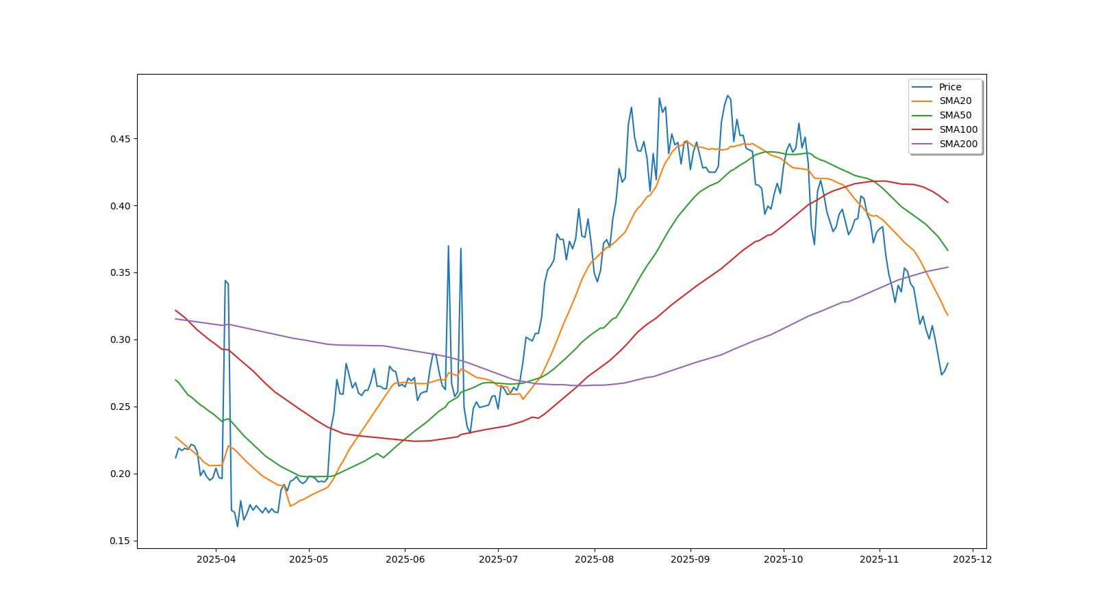 DexKit Simple Moving Averages