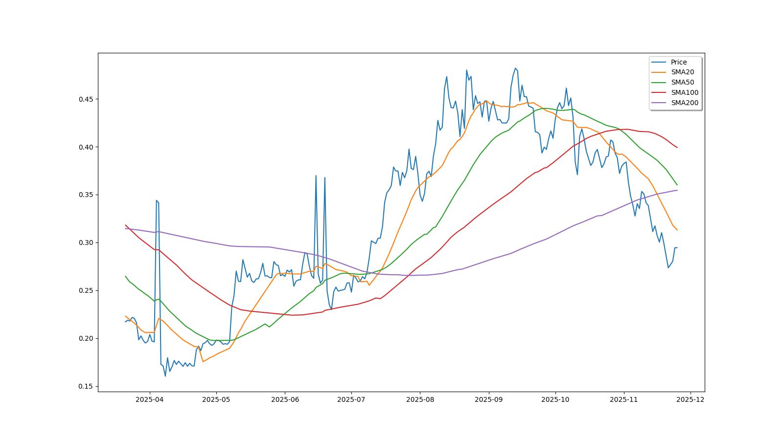 DexKit Simple Moving Averages
