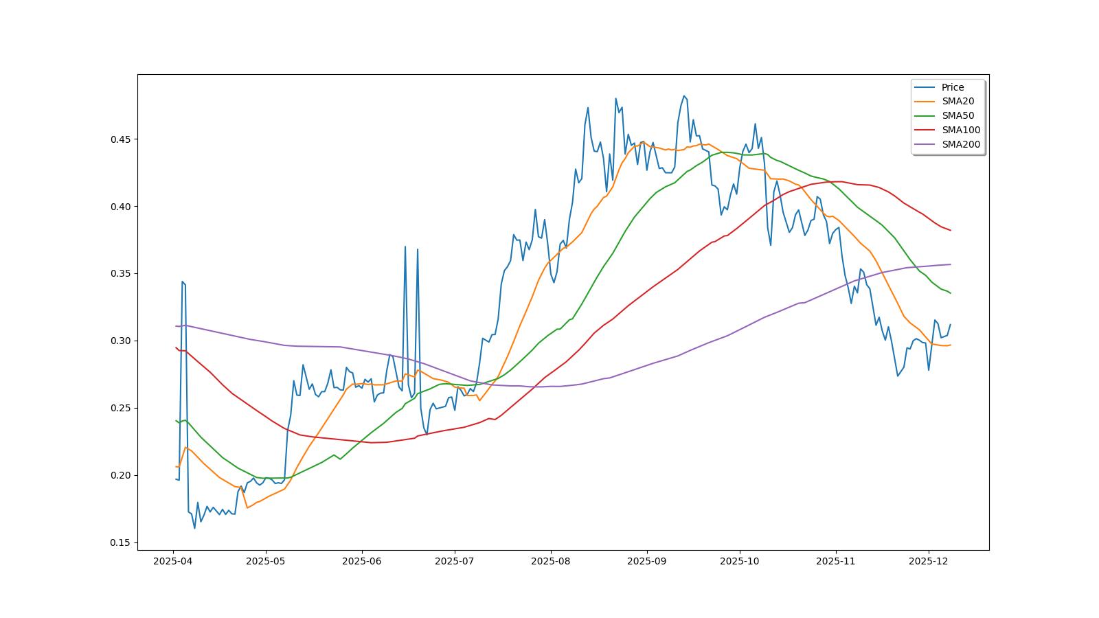 DexKit Simple Moving Averages
