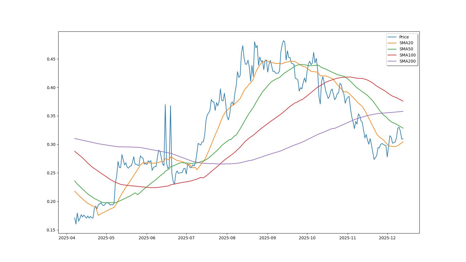 DexKit Simple Moving Averages
