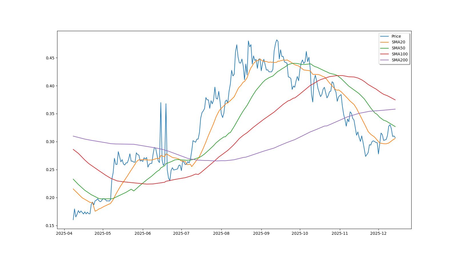 DexKit Simple Moving Averages