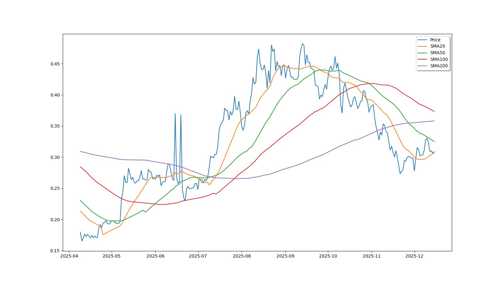 DexKit Simple Moving Averages