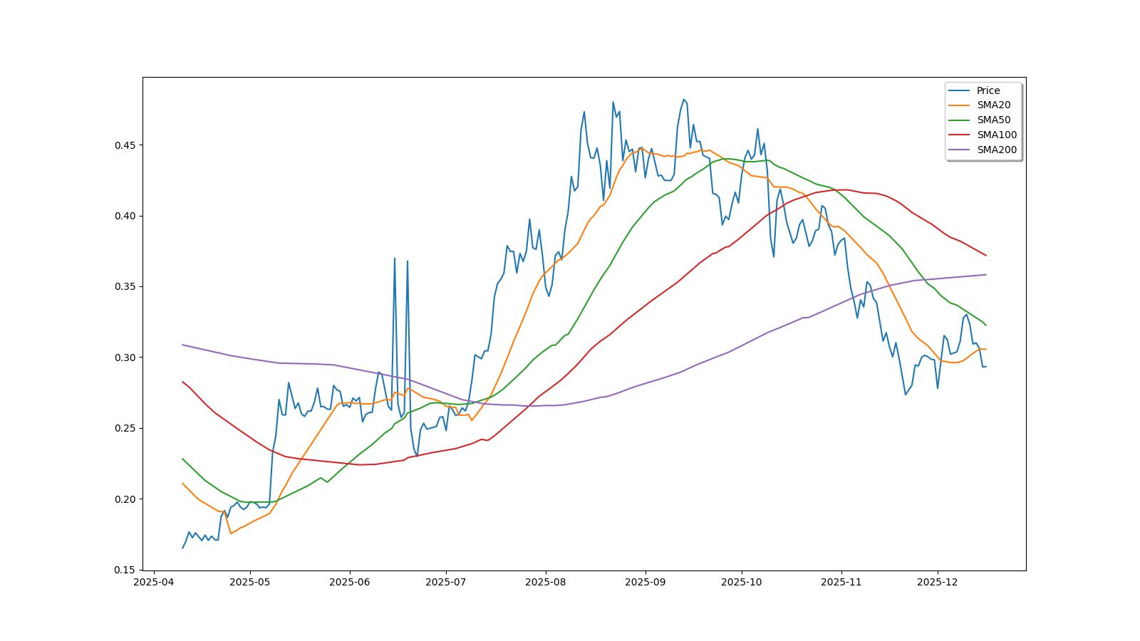 DexKit Simple Moving Averages