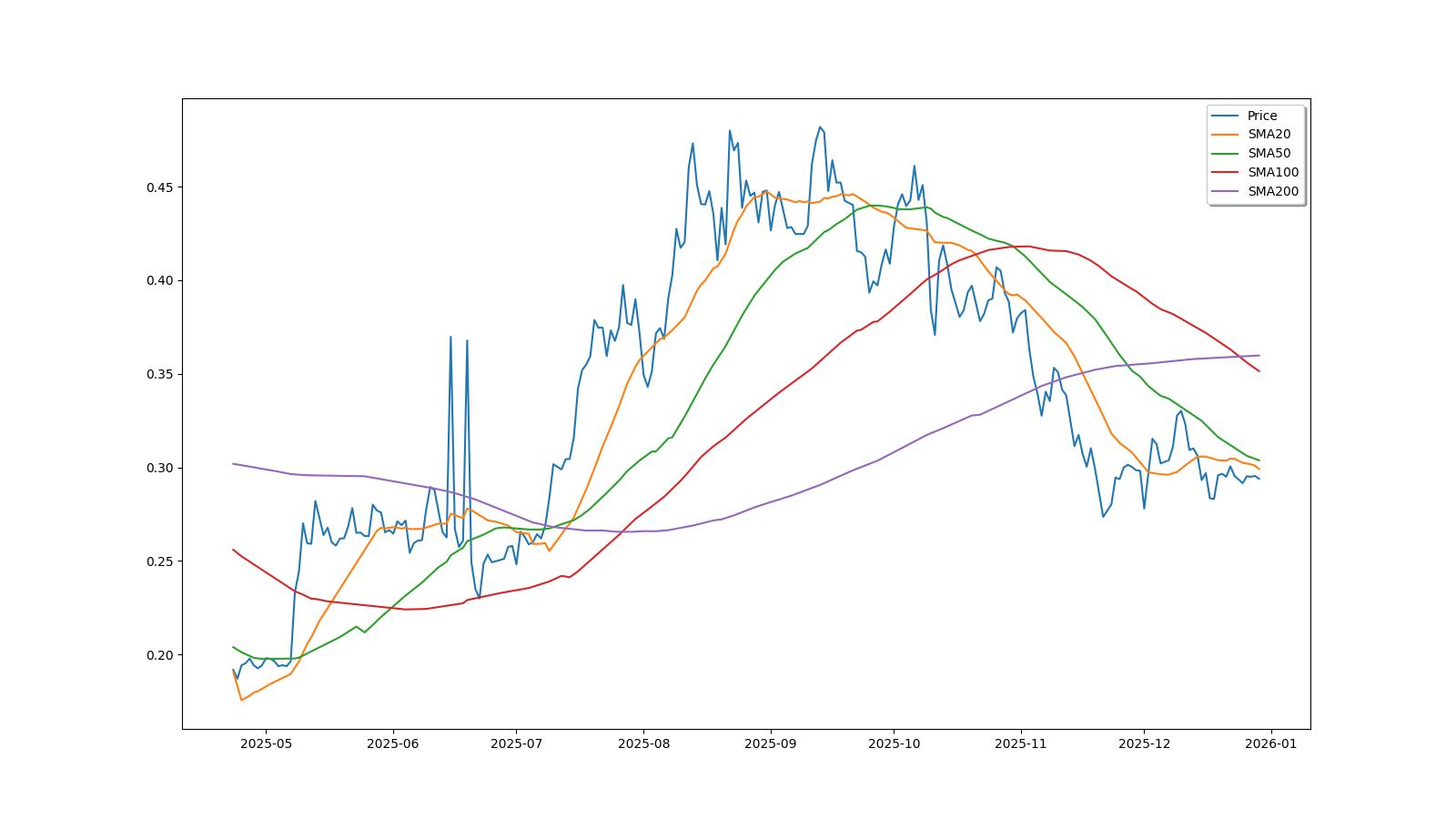DexKit Simple Moving Averages