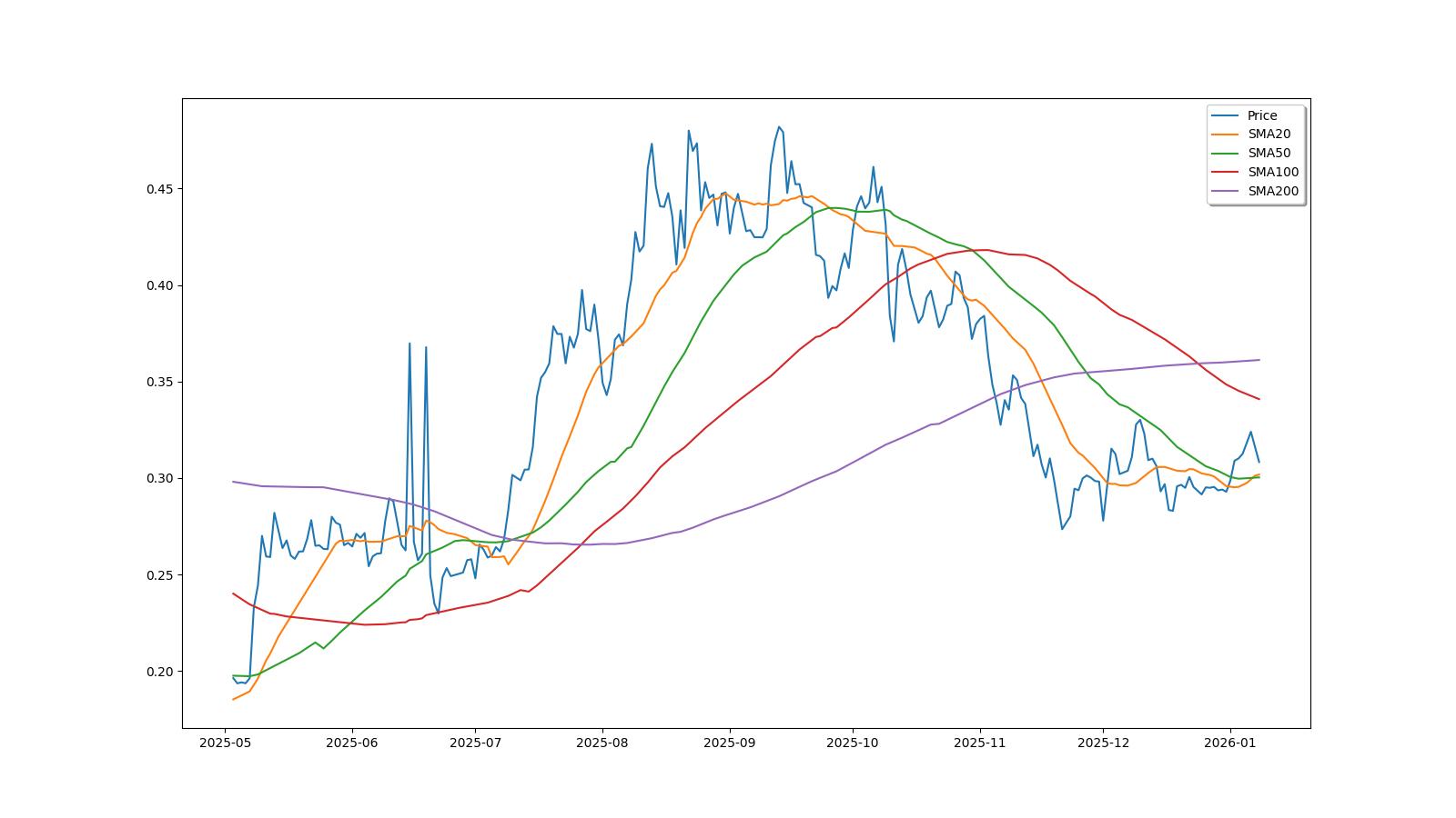DexKit Simple Moving Averages