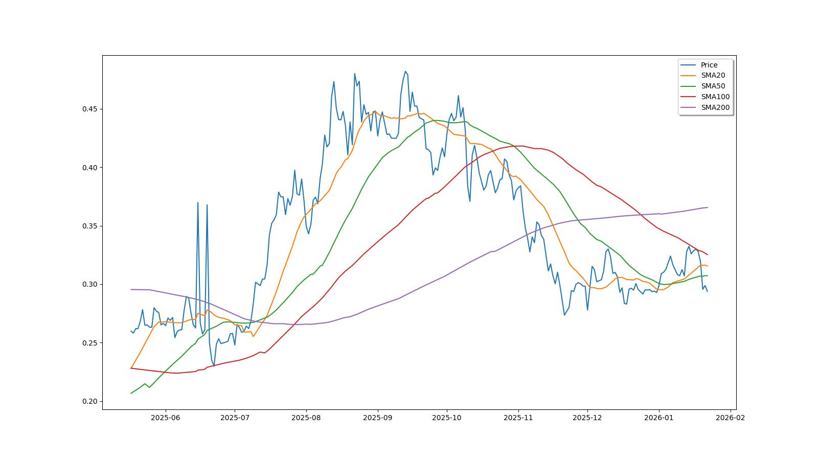 DexKit Simple Moving Averages