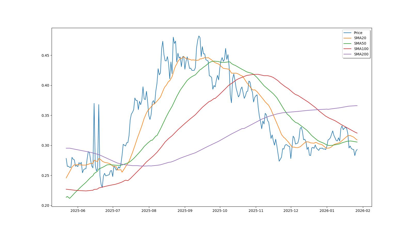 DexKit Simple Moving Averages