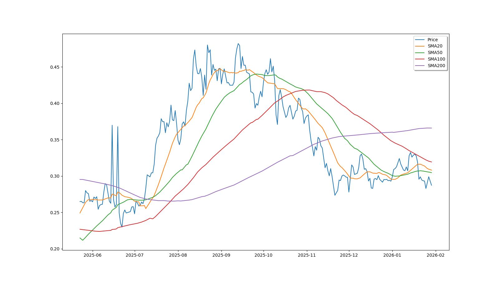 DexKit Simple Moving Averages