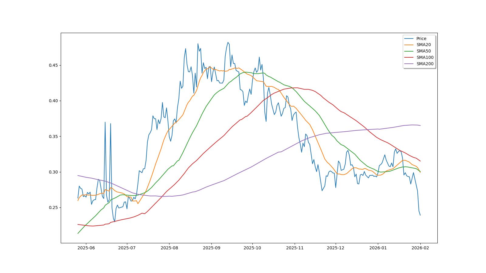 DexKit Simple Moving Averages